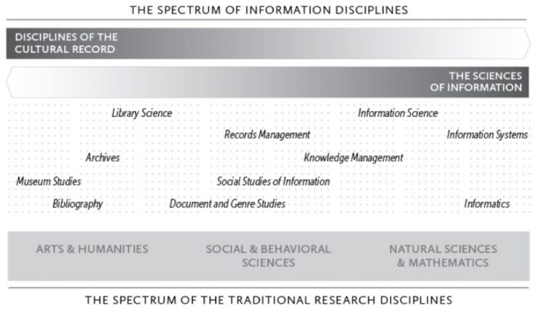Types of Library & Information Science Degree Programs – Librarian ...